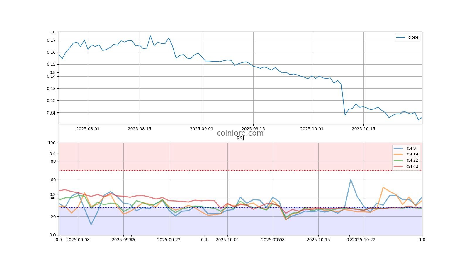 Valencia CF Fan Token RSI indicator