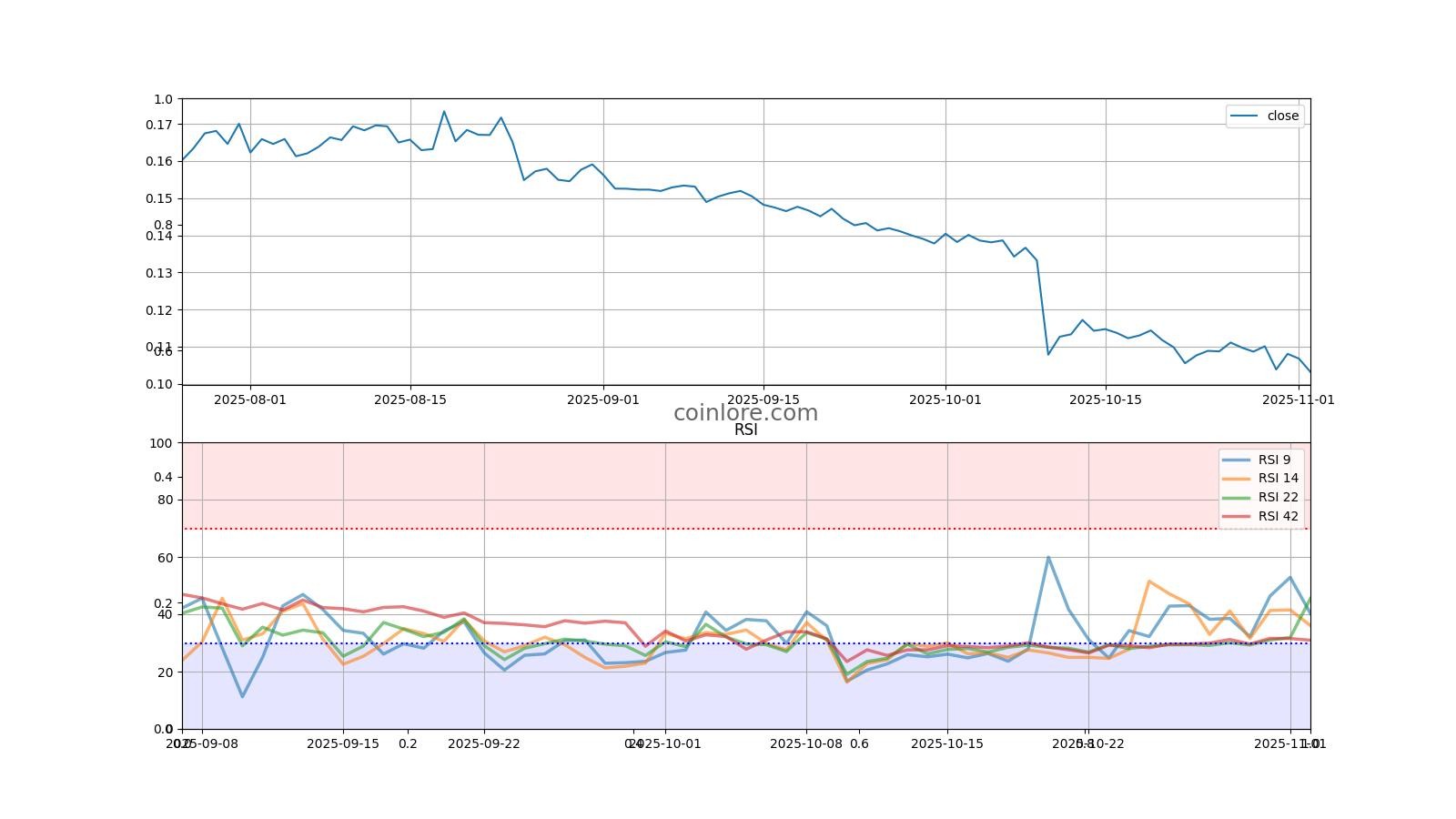 Valencia CF Fan Token RSI indicator
