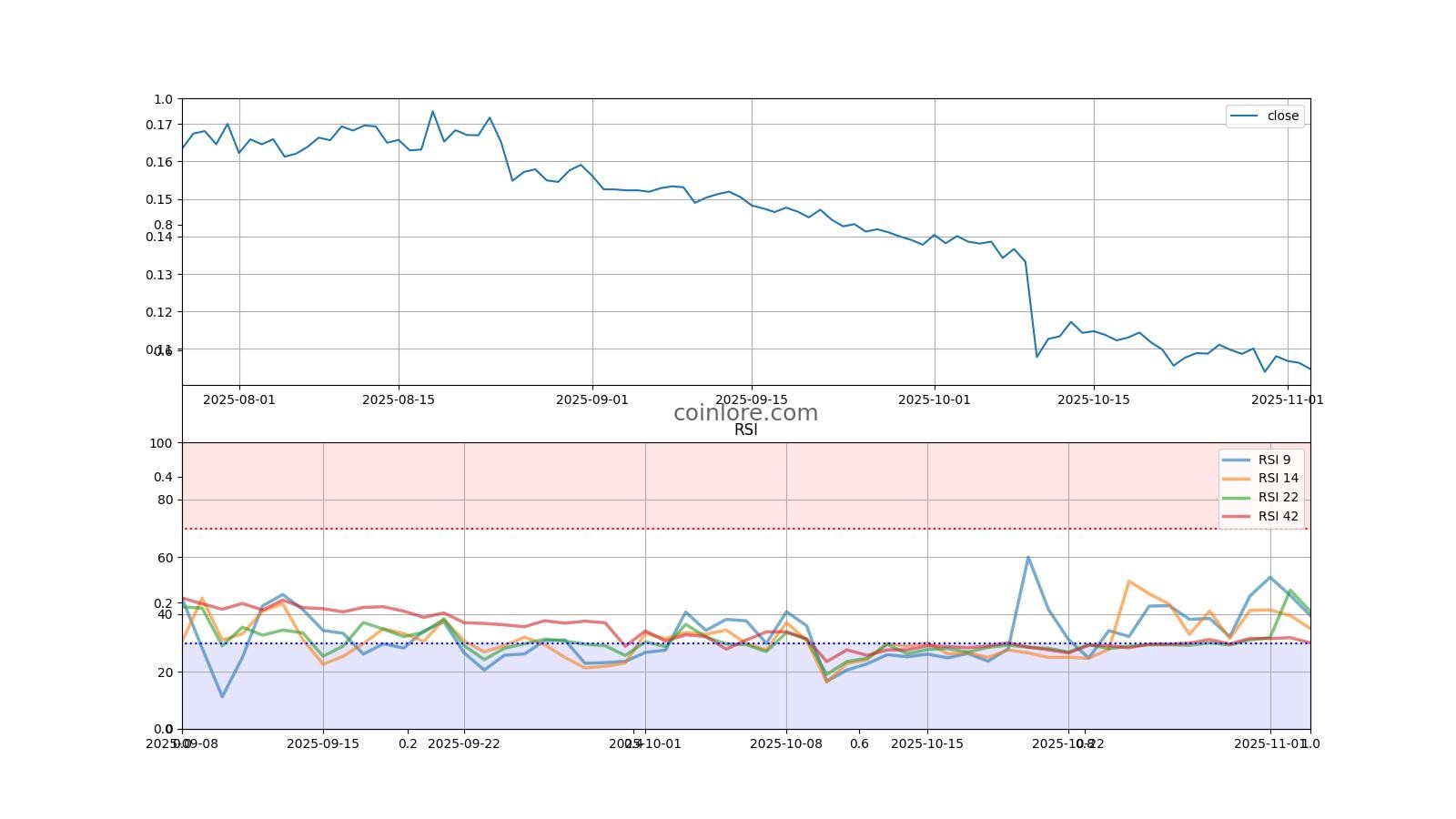 Valencia CF Fan Token RSI indicator