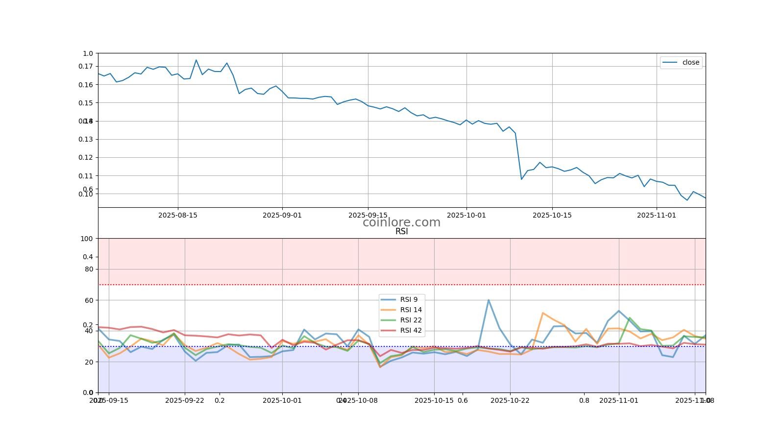 Valencia CF Fan Token RSI indicator