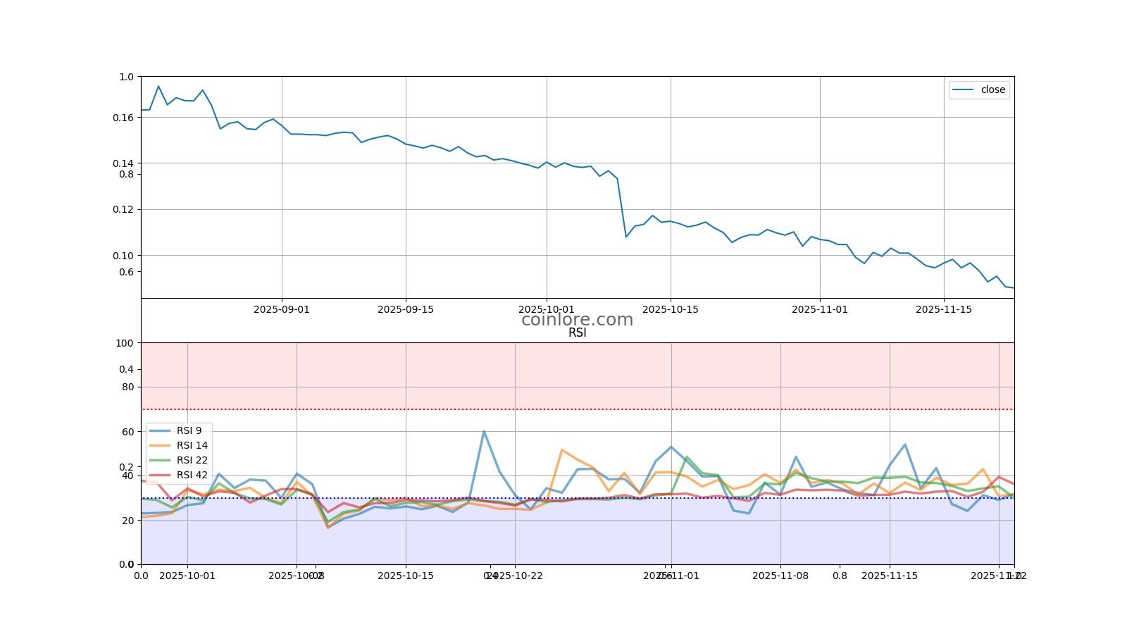 Valencia CF Fan Token RSI indicator
