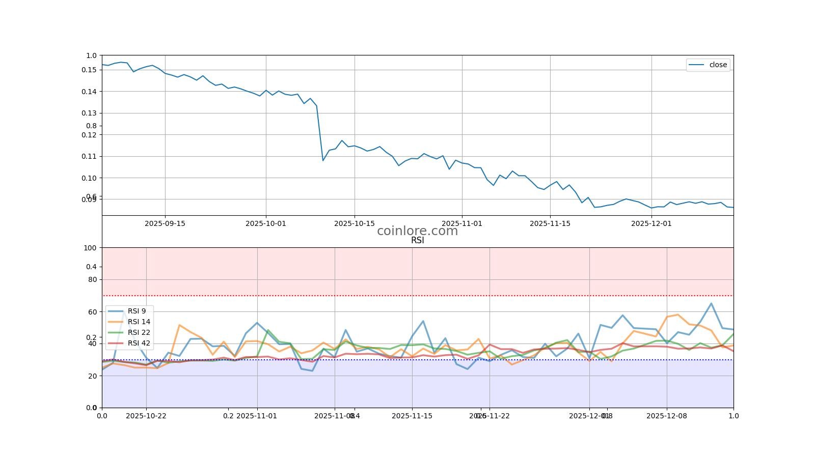 Valencia CF Fan Token RSI indicator