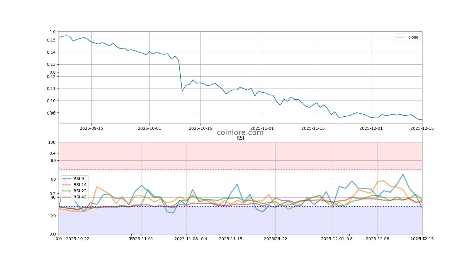 Valencia CF Fan Token RSI indicator