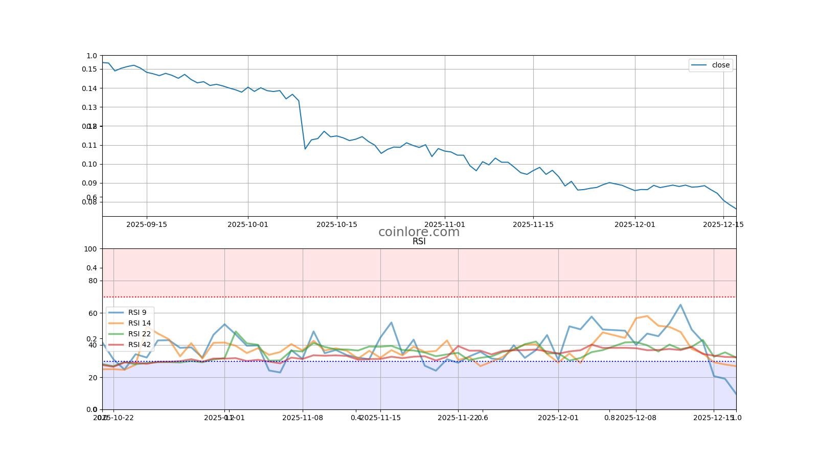 Valencia CF Fan Token RSI indicator