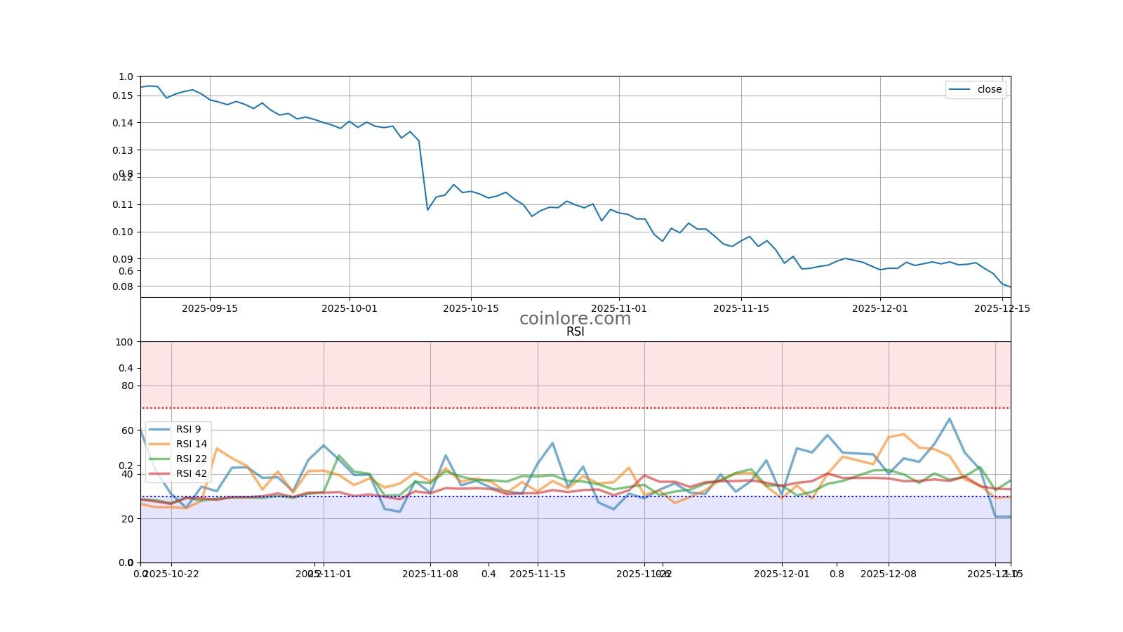 Valencia CF Fan Token RSI indicator