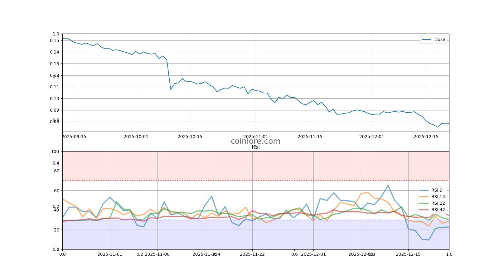 Valencia CF Fan Token RSI indicator