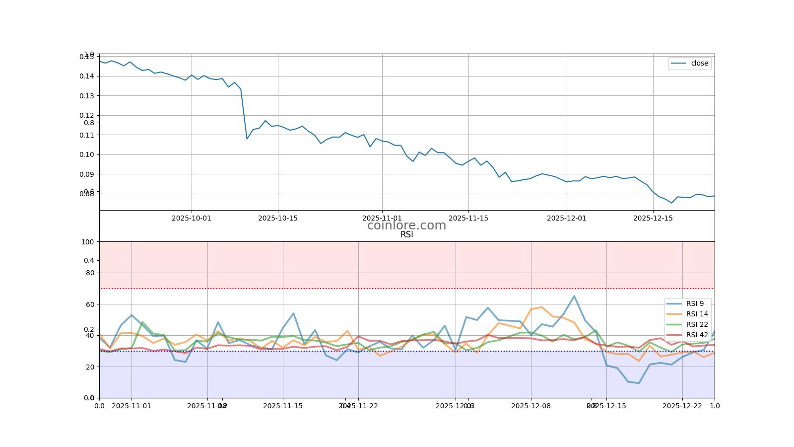 Valencia CF Fan Token RSI indicator