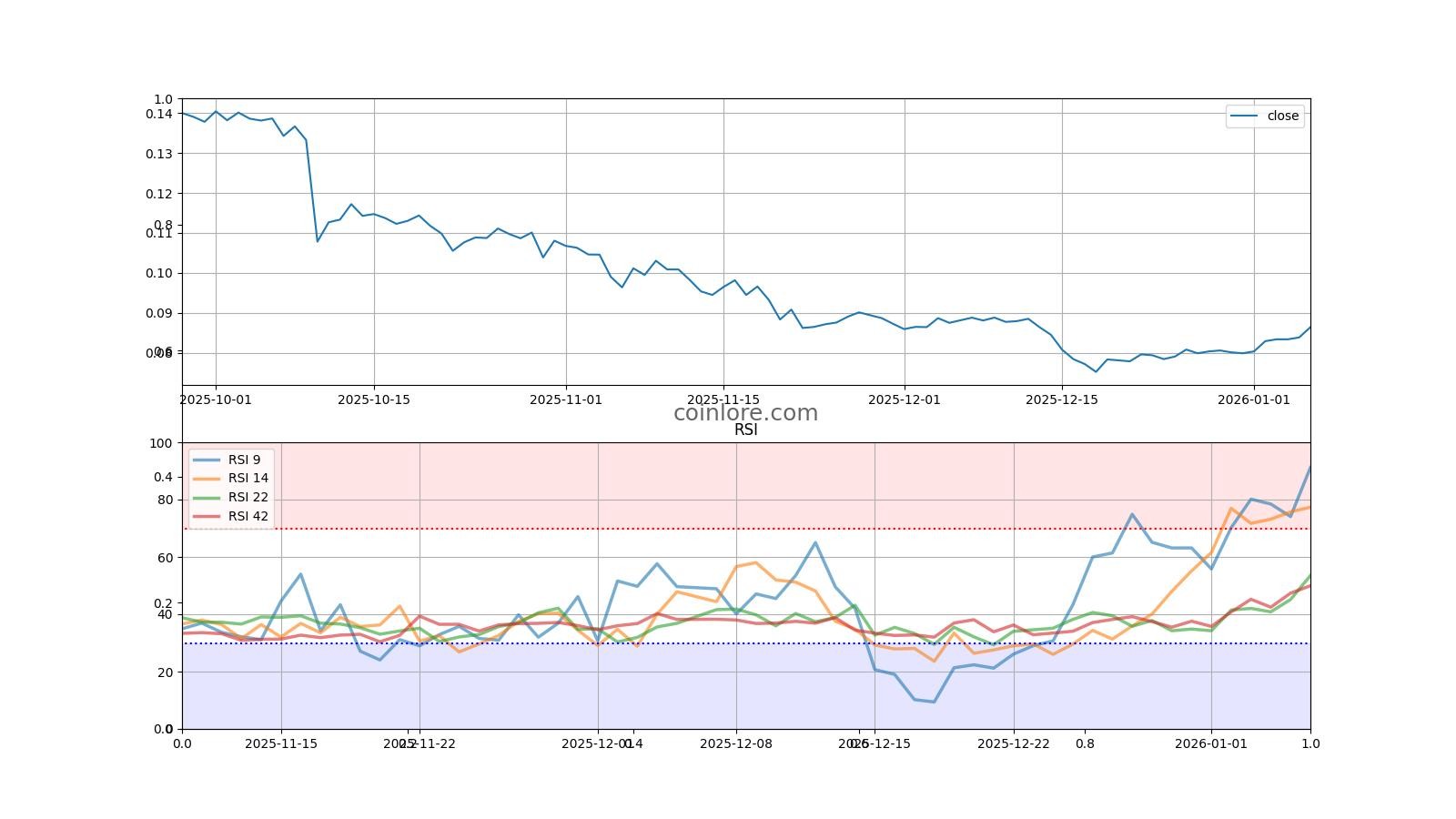 Valencia CF Fan Token RSI indicator
