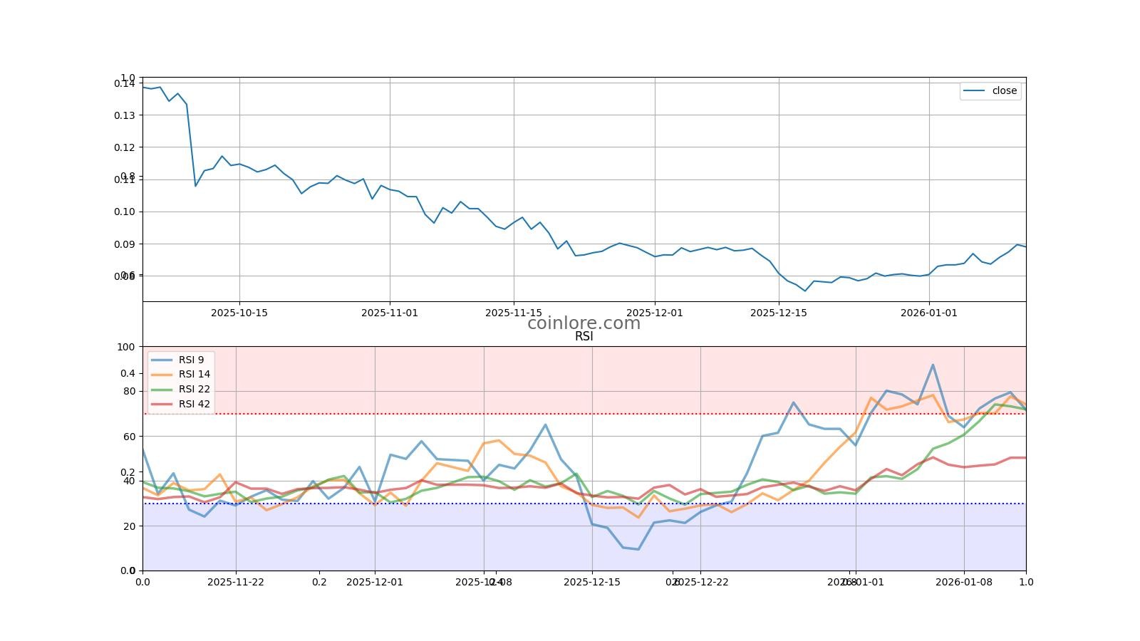 Valencia CF Fan Token RSI indicator