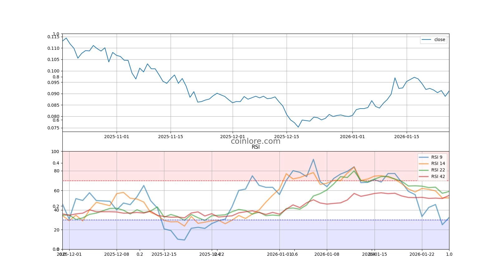Valencia CF Fan Token RSI indicator