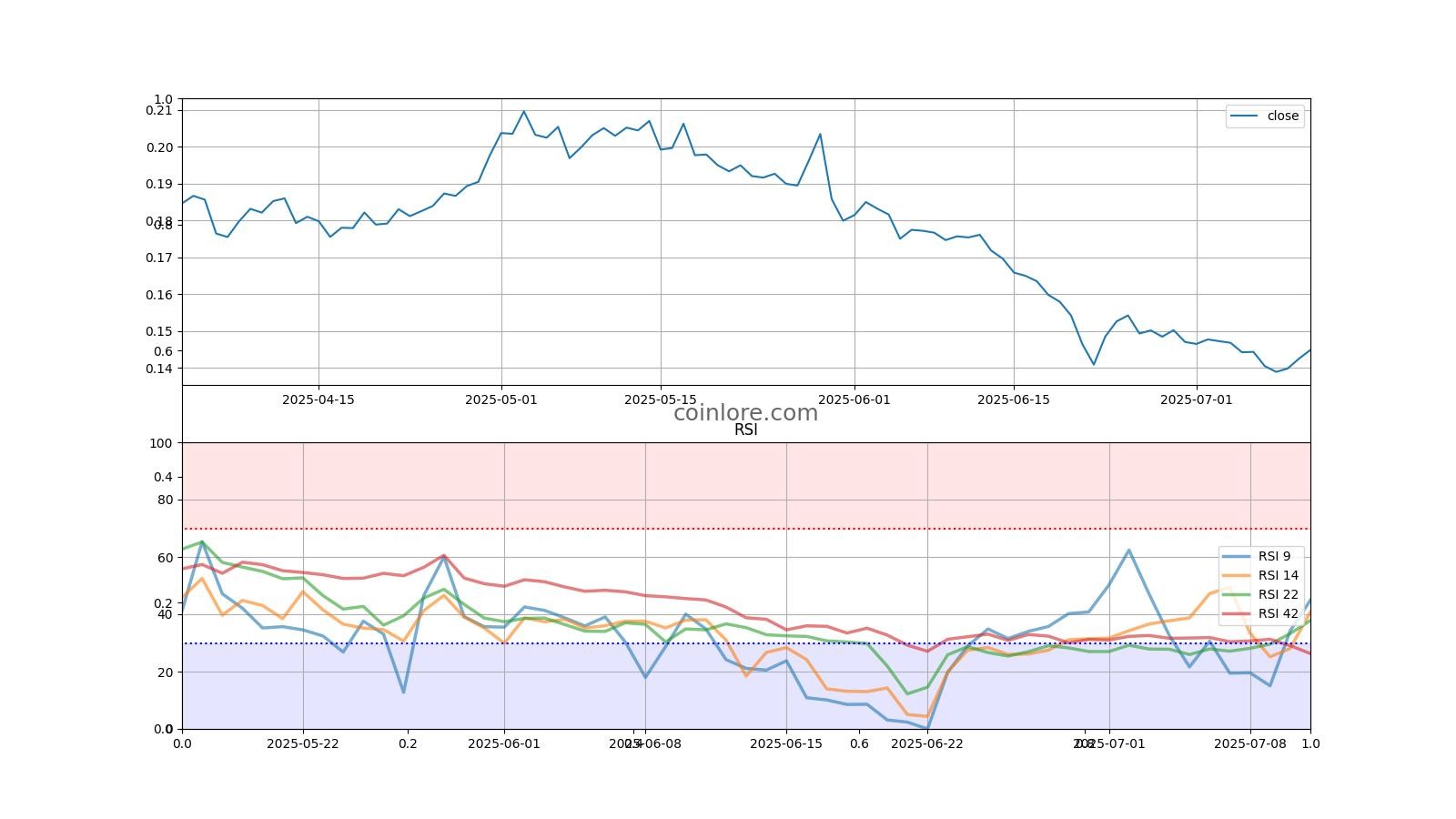 Valencia CF Fan Token RSI indicator