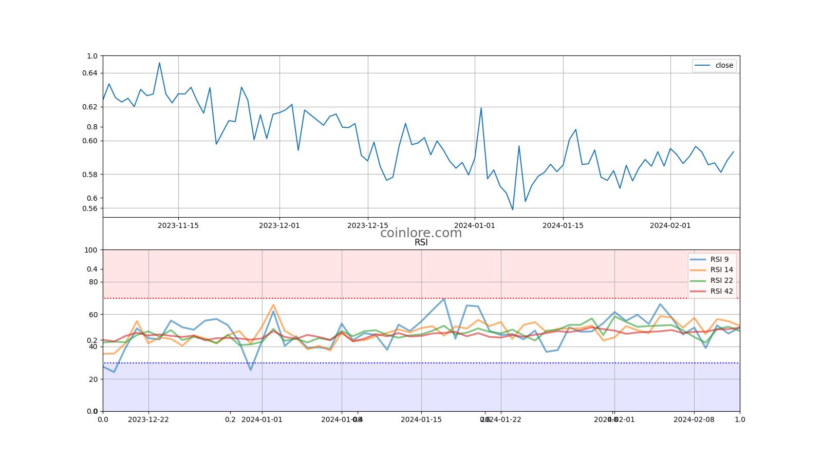 Valencia CF Fan Token RSI indicator