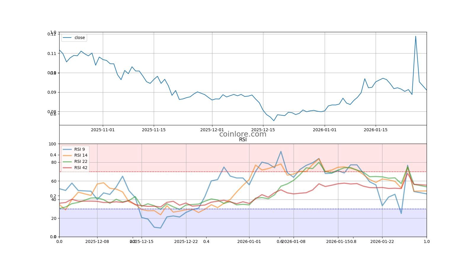 Valencia CF Fan Token RSI indicator