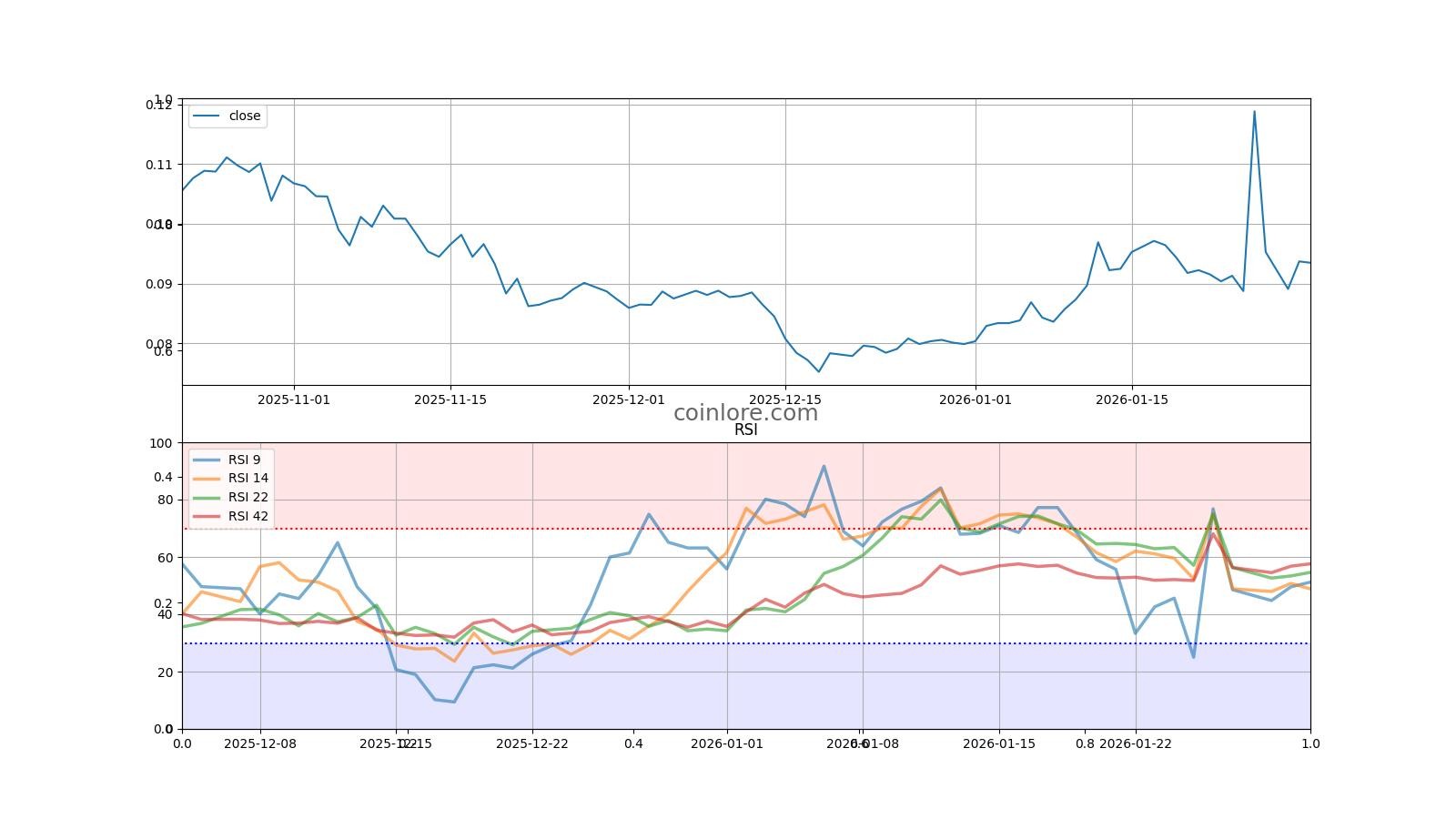 Valencia CF Fan Token RSI indicator