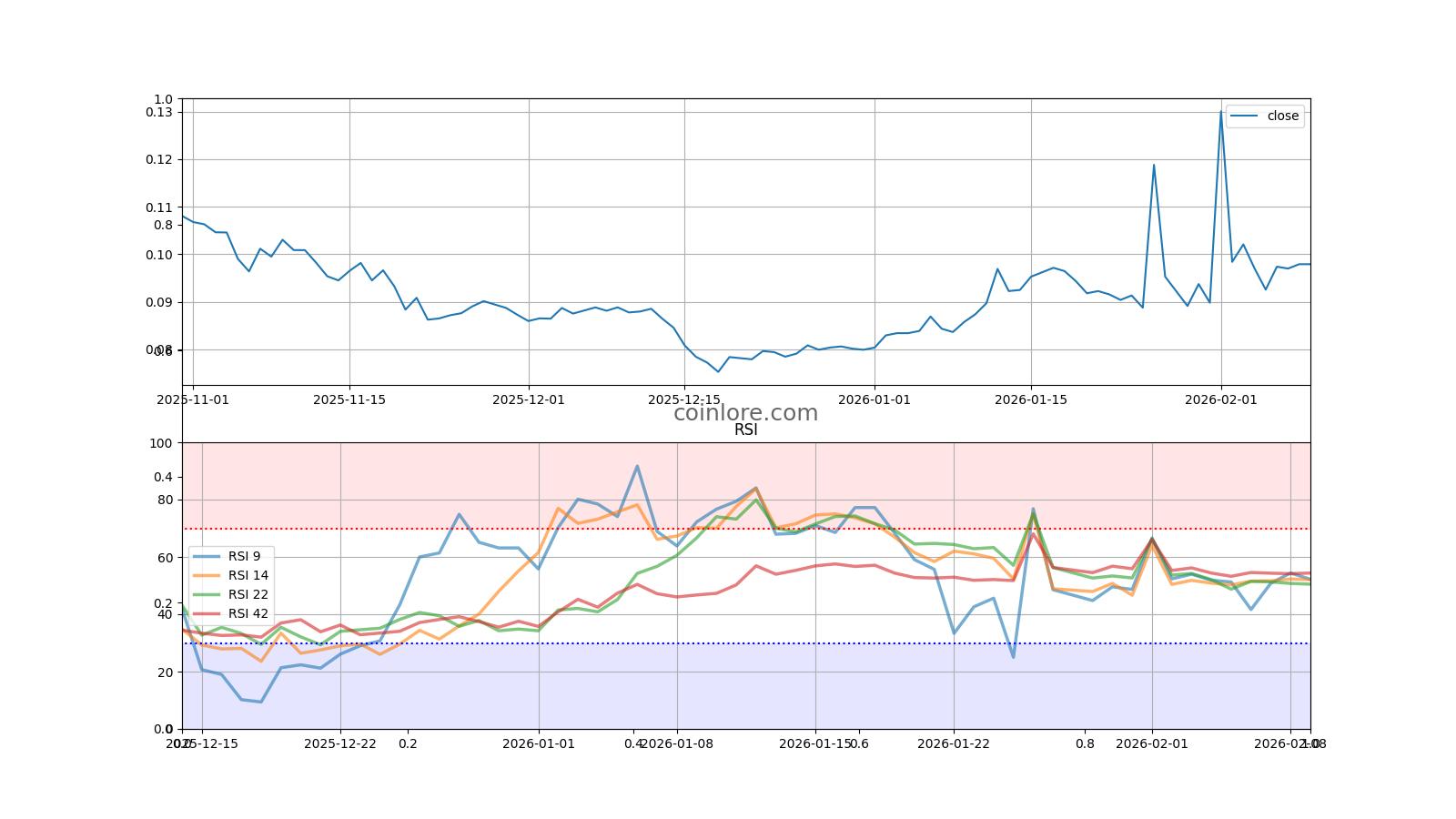 Valencia CF Fan Token RSI indicator