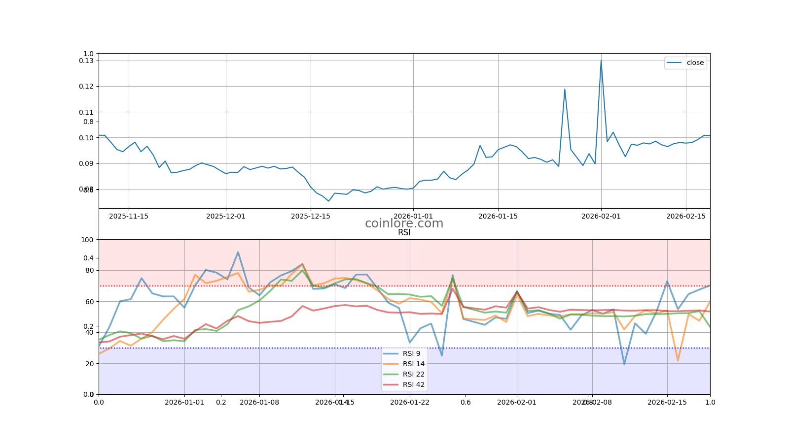 Valencia CF Fan Token RSI indicator