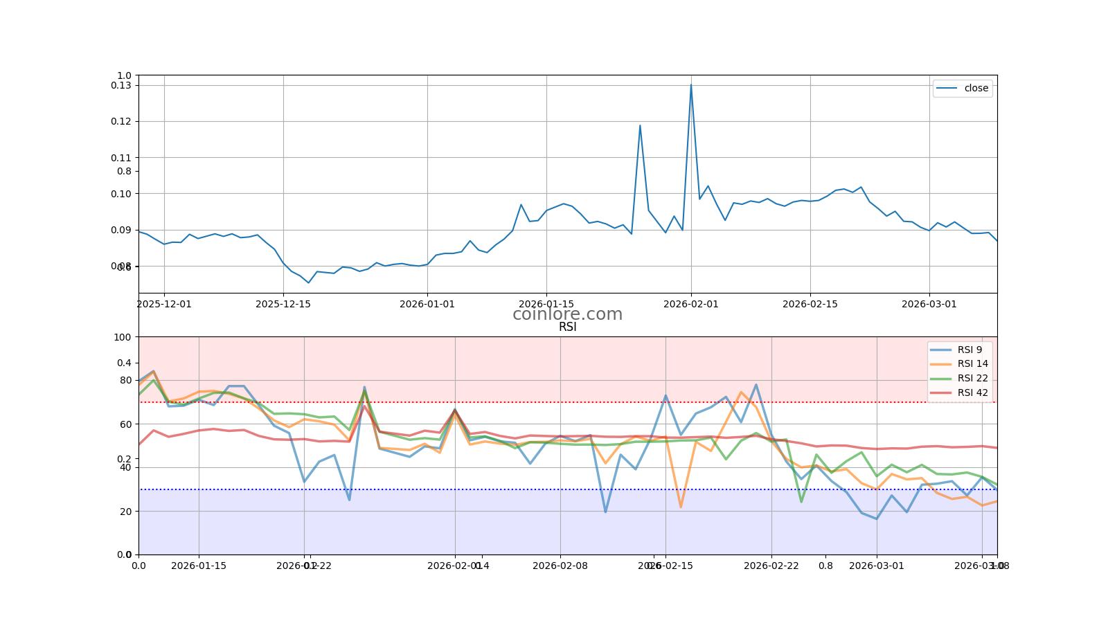 Valencia CF Fan Token RSI indicator