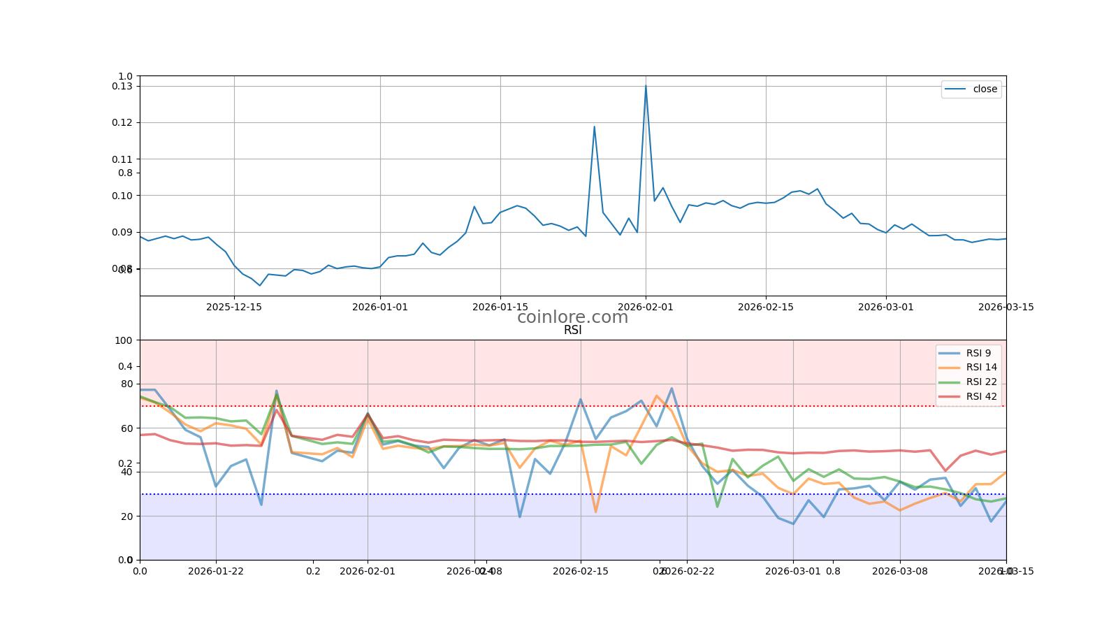 Valencia CF Fan Token RSI indicator
