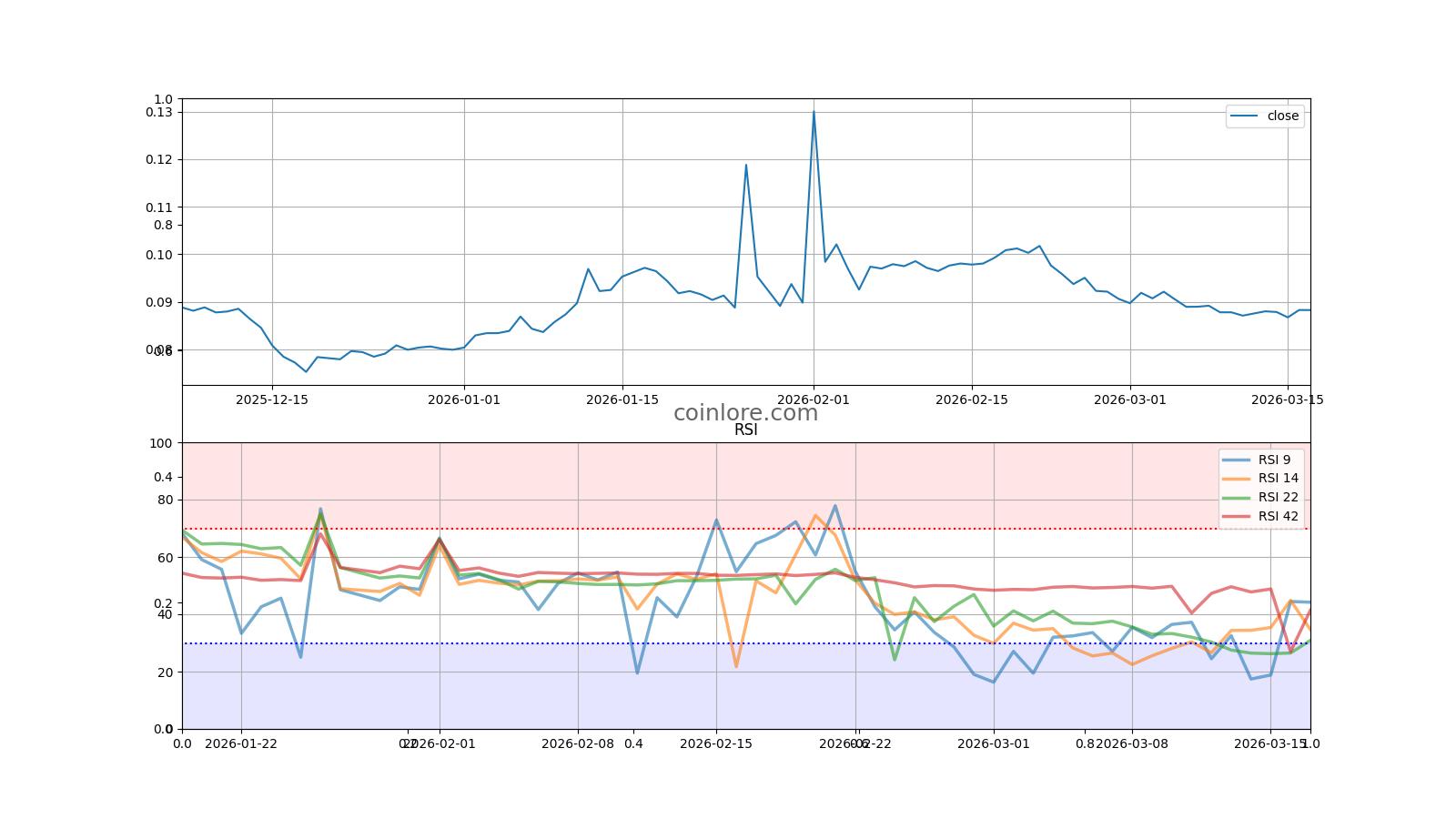Valencia CF Fan Token RSI indicator