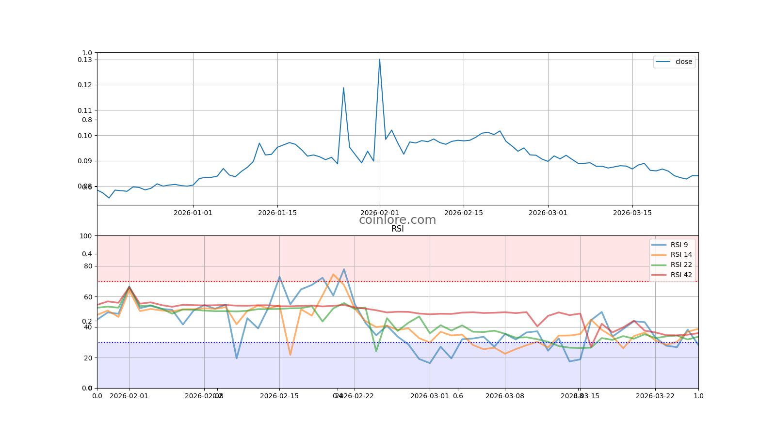Valencia CF Fan Token RSI indicator