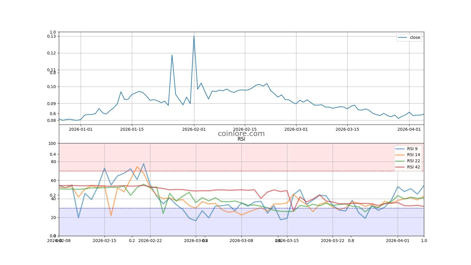 Valencia CF Fan Token RSI indicator