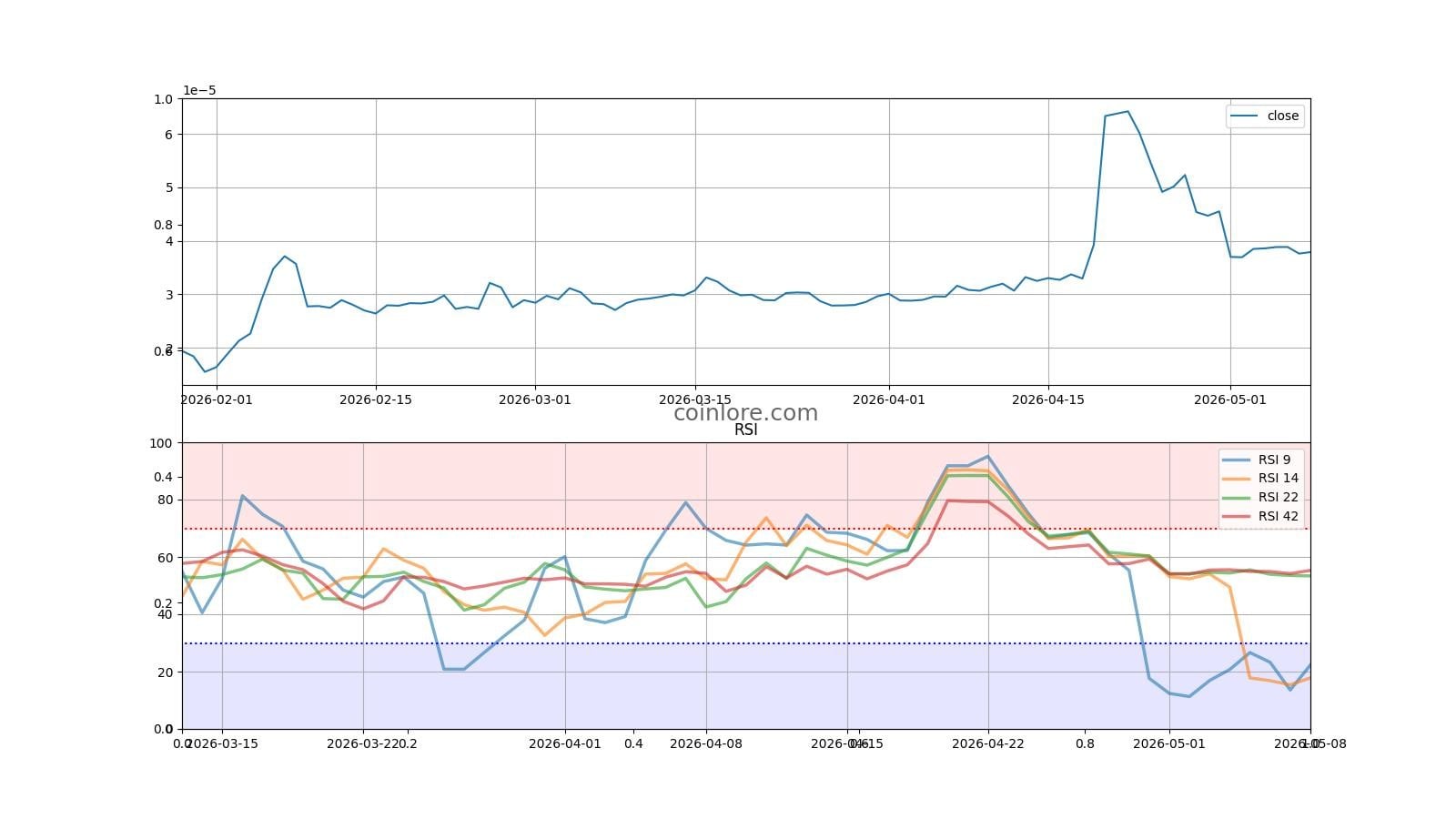 Valentine RSI indicator