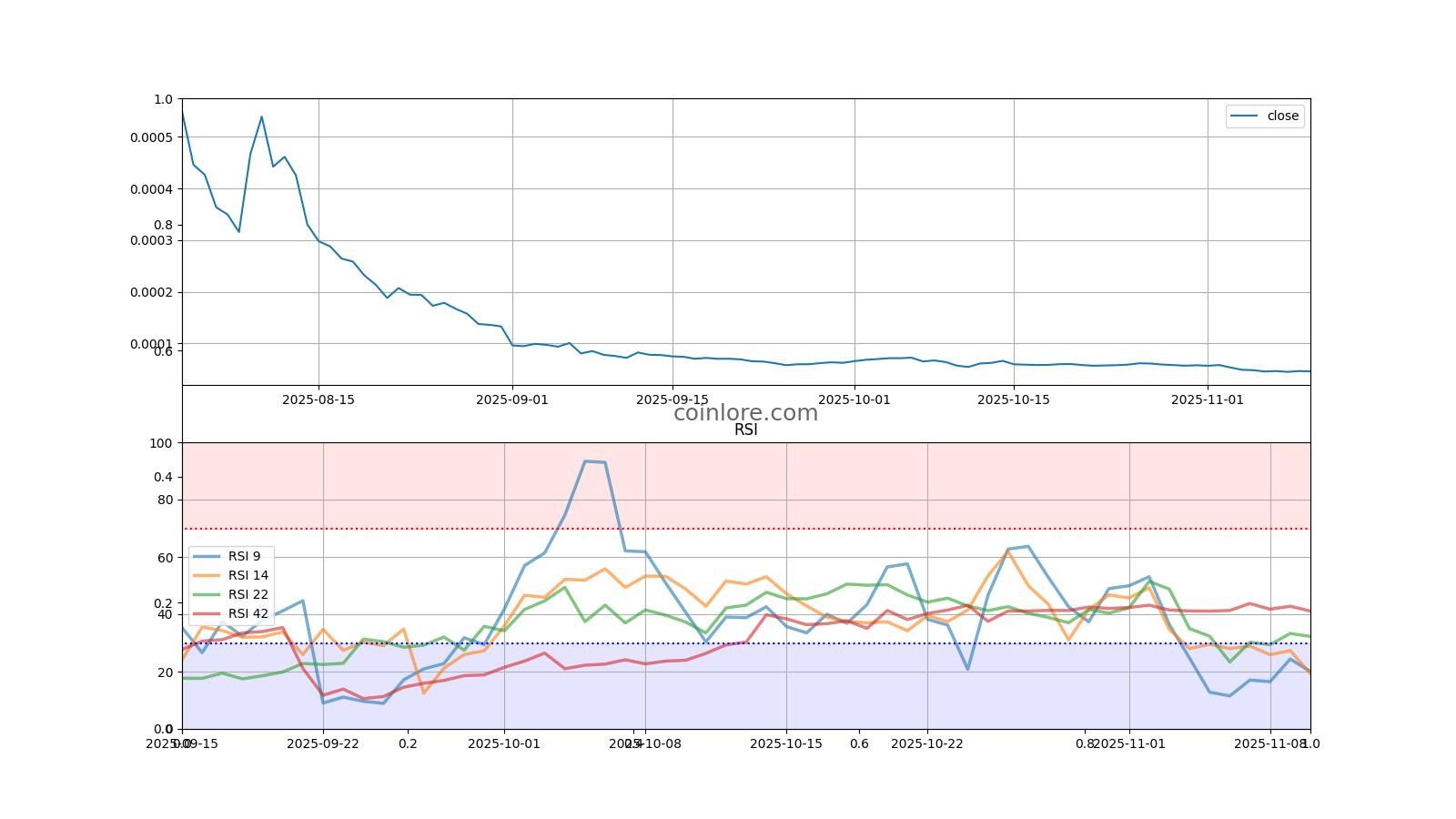 Valentine RSI indicator