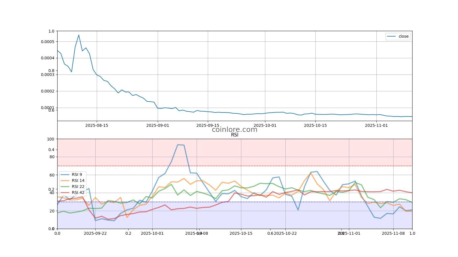 Valentine RSI indicator