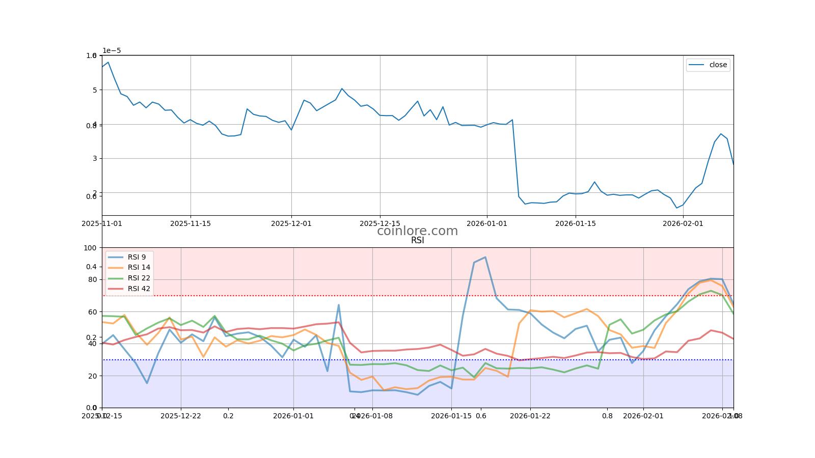 Valentine RSI indicator