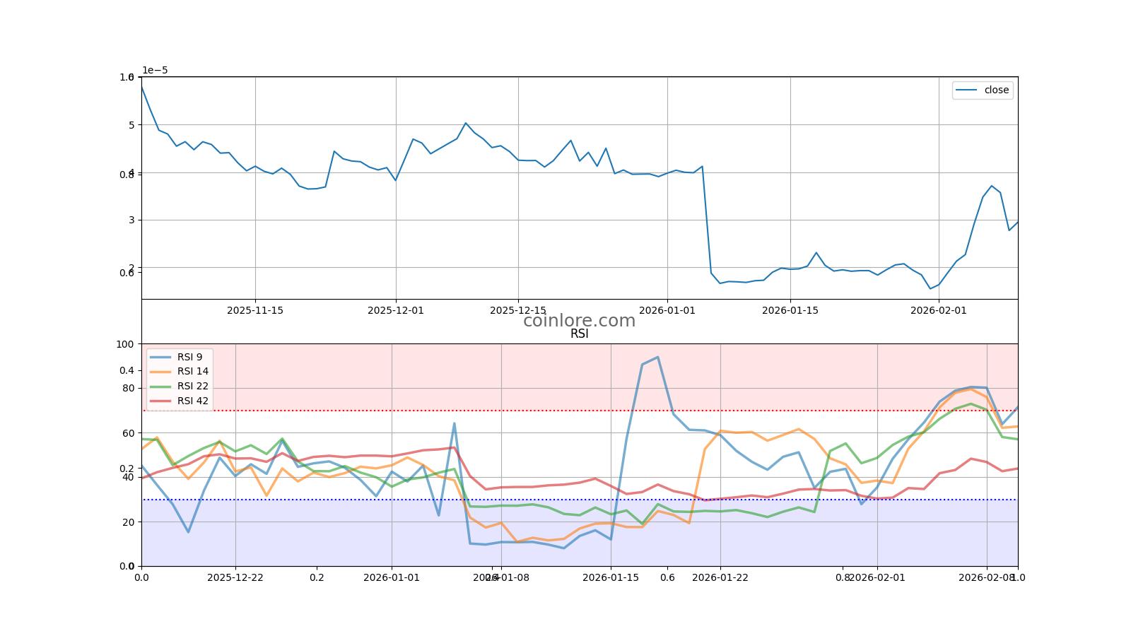 Valentine RSI indicator
