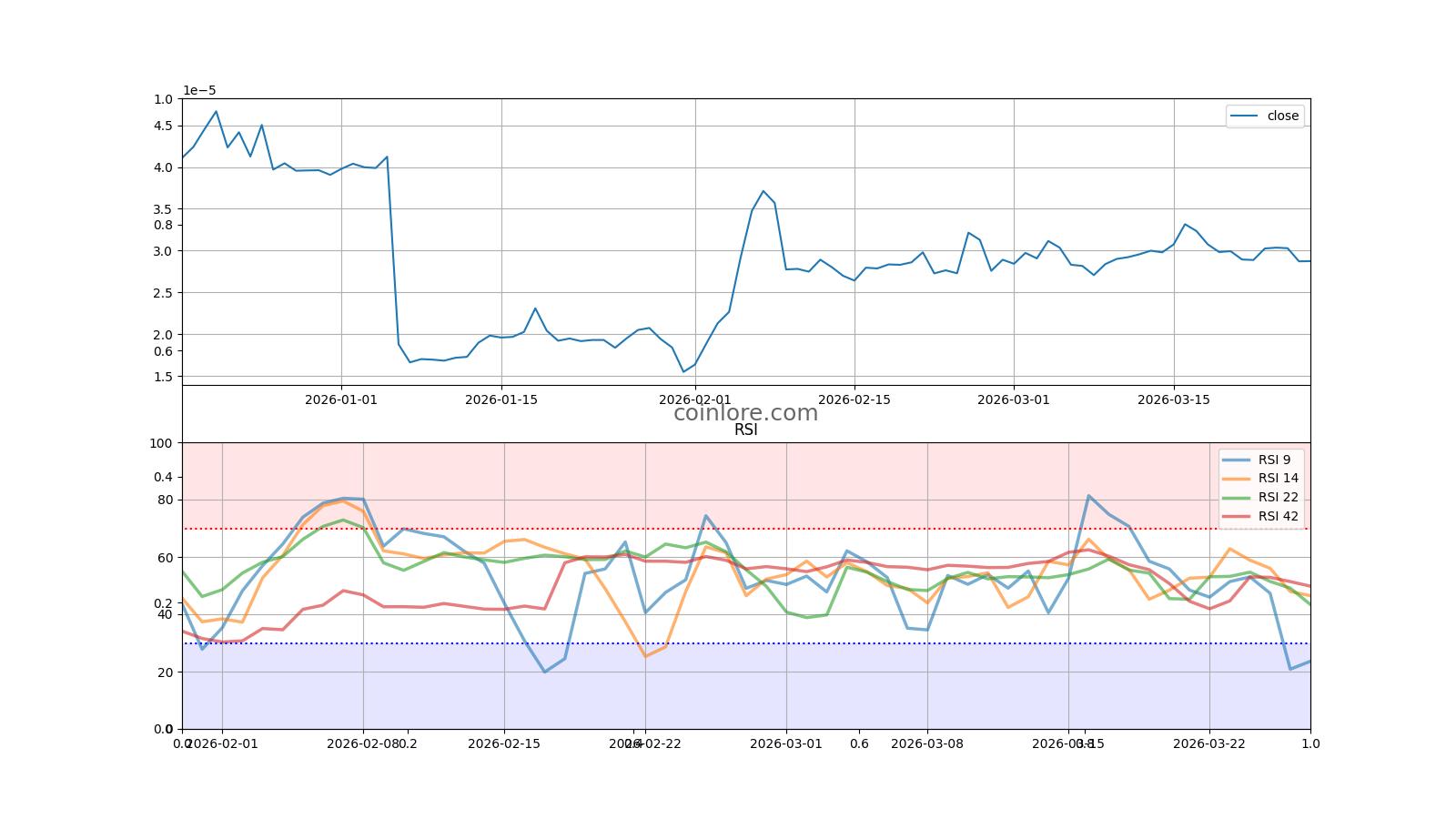 Valentine RSI indicator