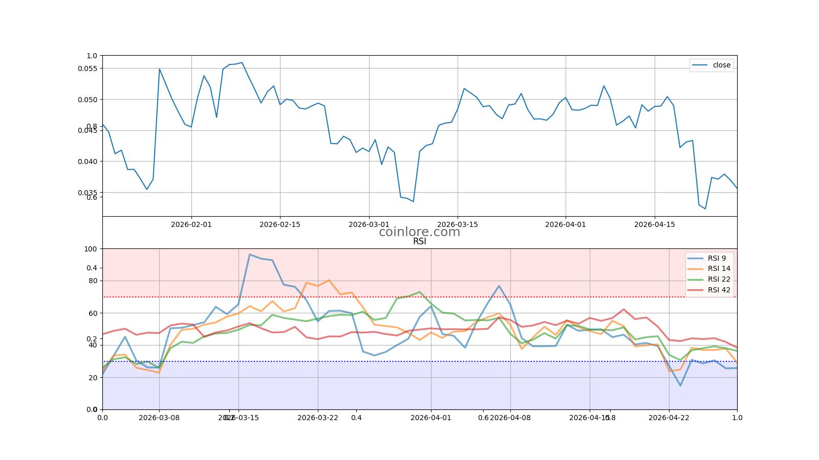 ValiDAO RSI indicator