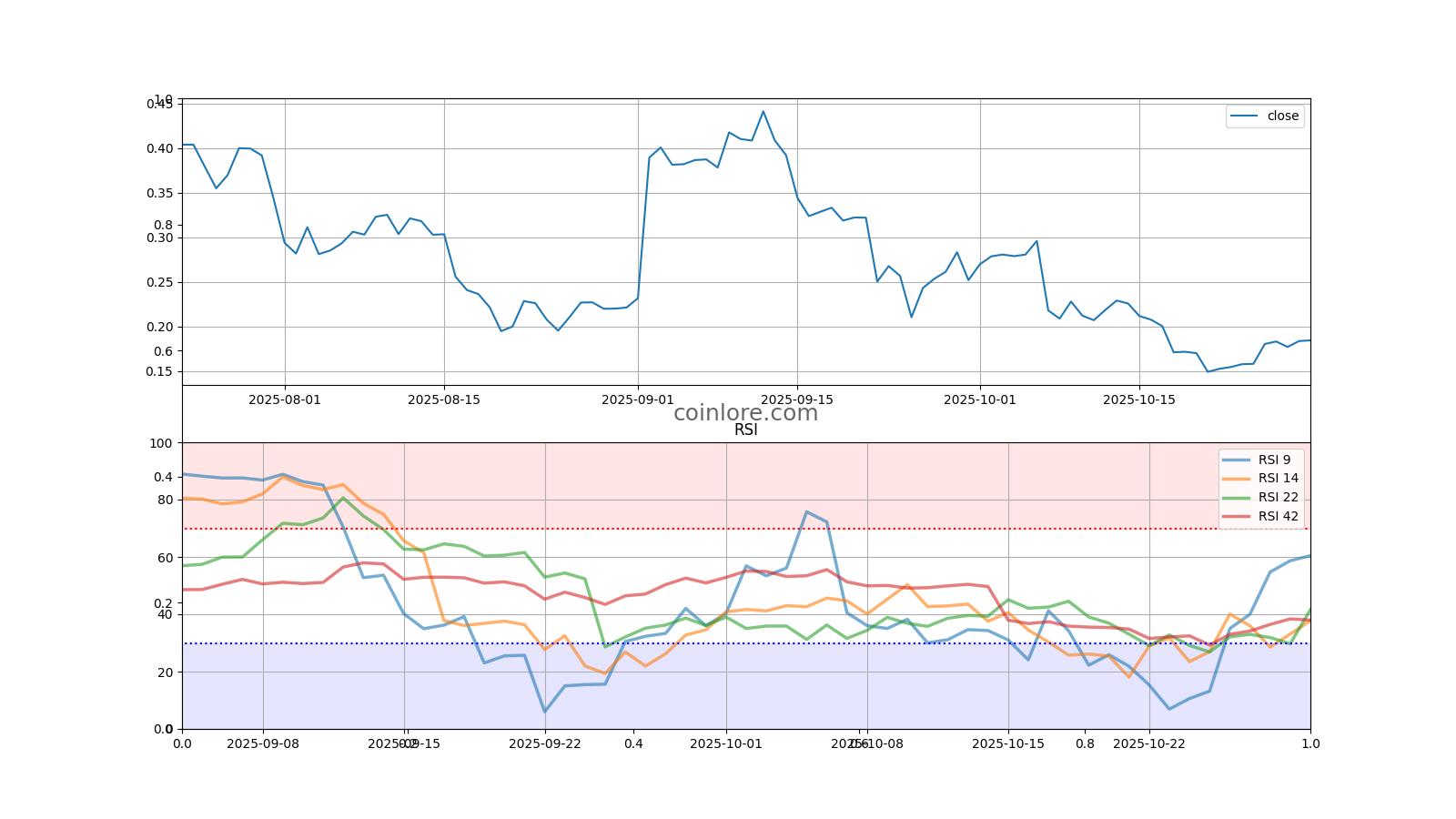 ValiDAO RSI indicator