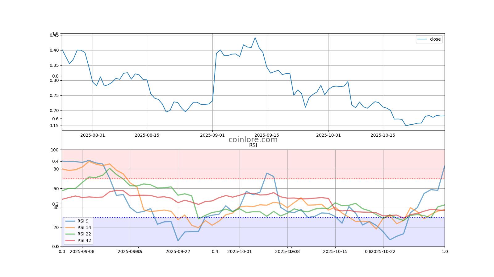 ValiDAO RSI indicator