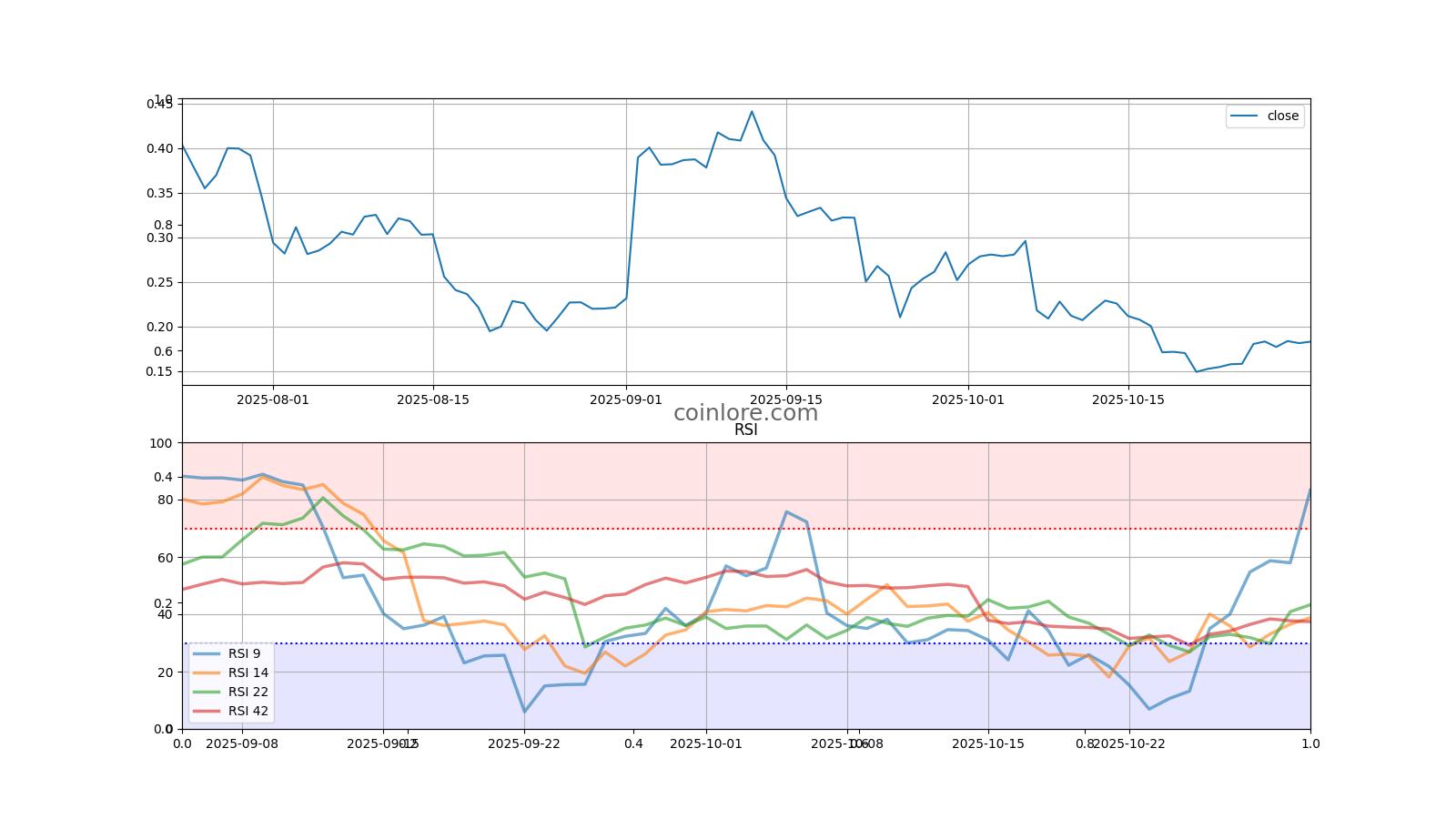 ValiDAO RSI indicator