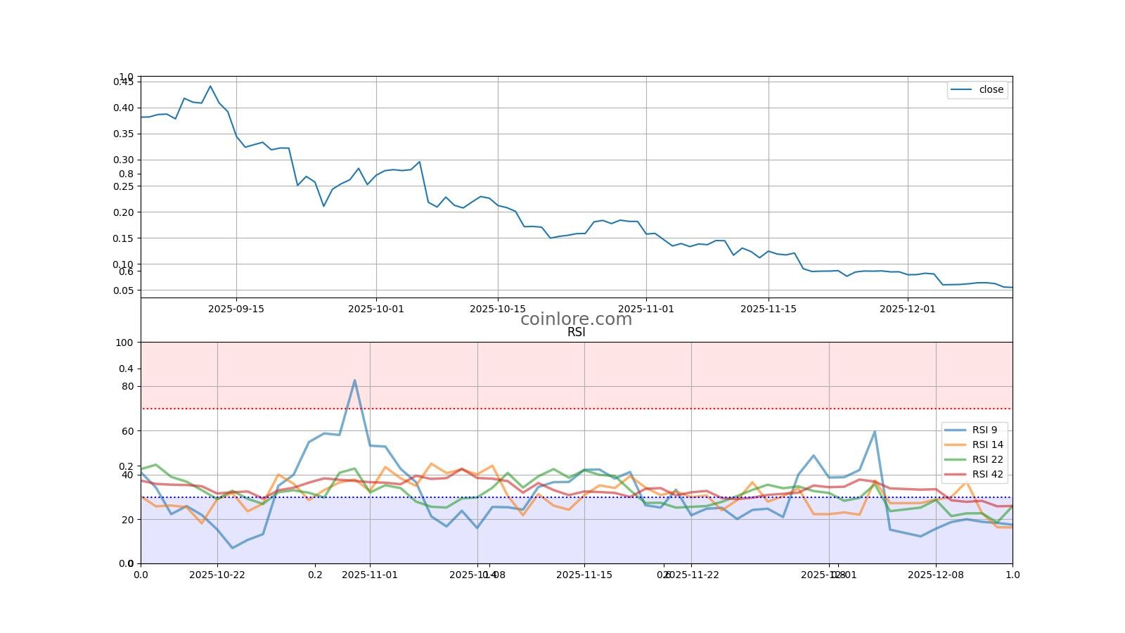 ValiDAO RSI indicator