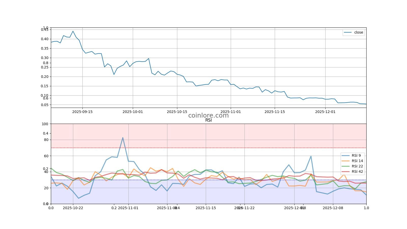 ValiDAO RSI indicator
