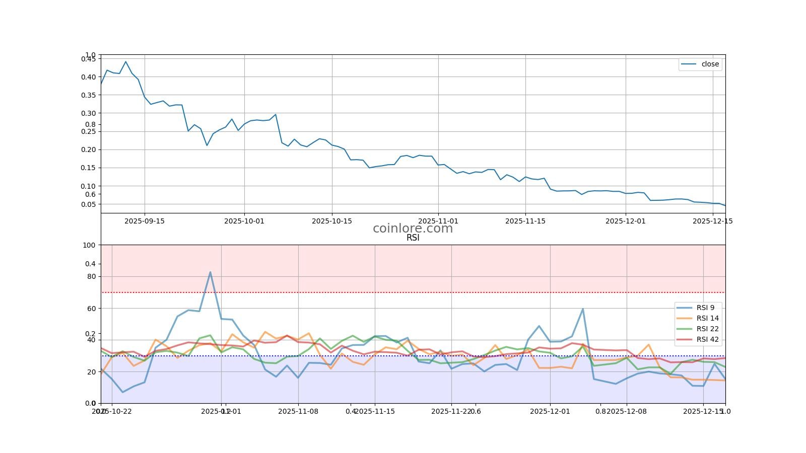 ValiDAO RSI indicator