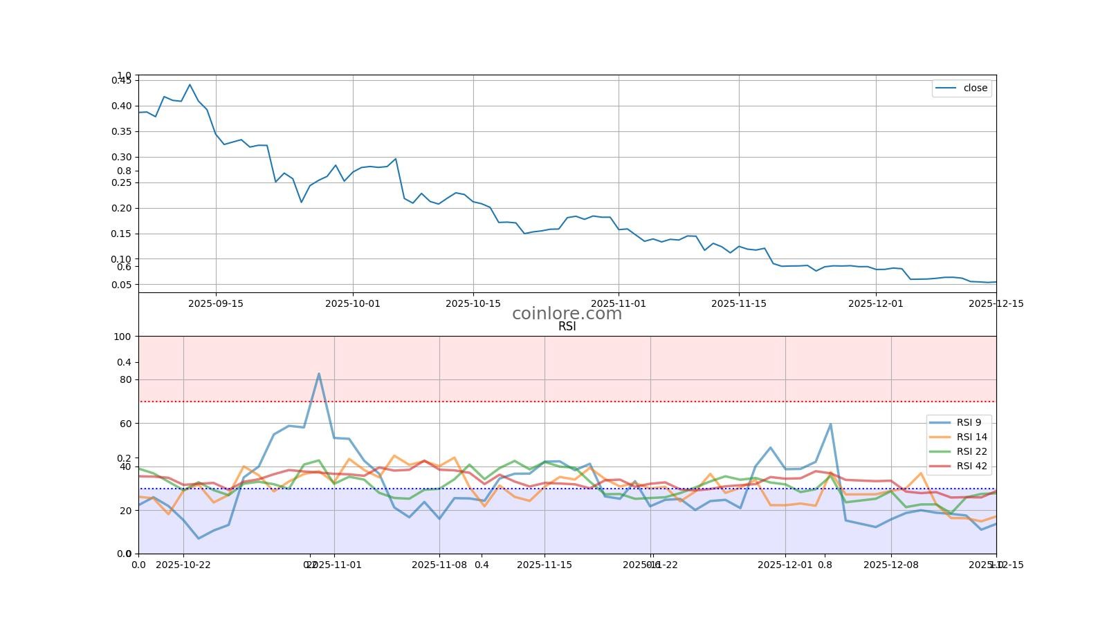ValiDAO RSI indicator