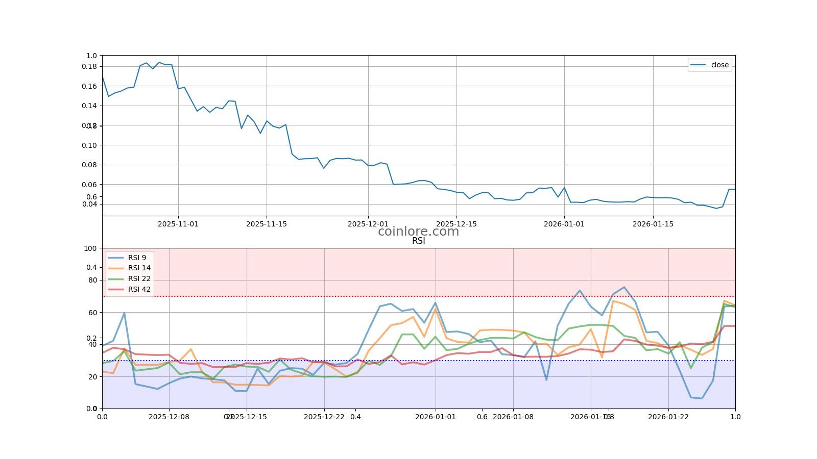 ValiDAO RSI indicator