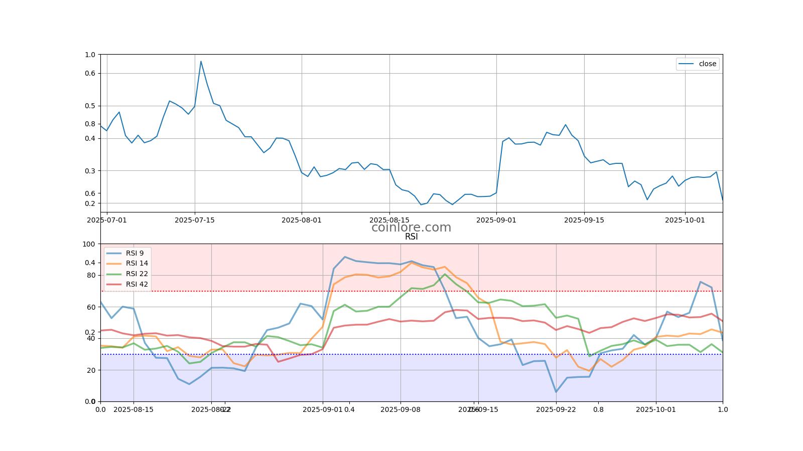 ValiDAO RSI indicator