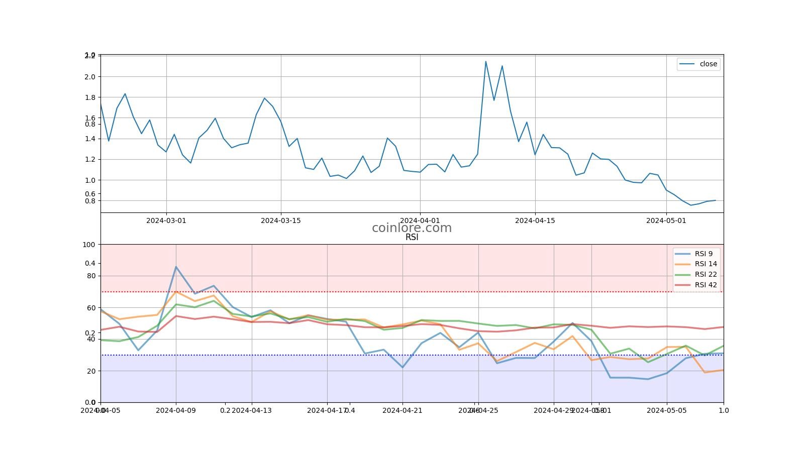 ValiDAO RSI indicator