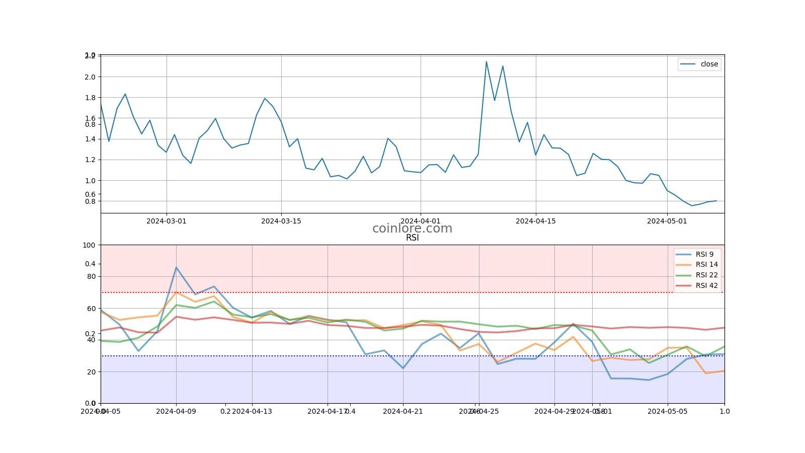 ValiDAO RSI indicator