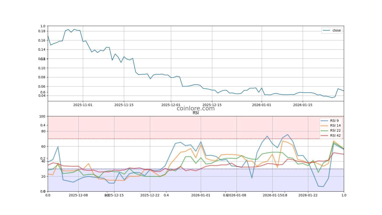ValiDAO RSI indicator