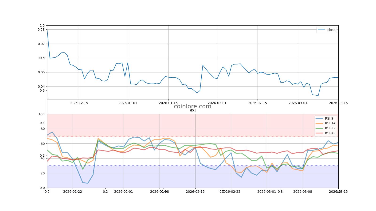 ValiDAO RSI indicator