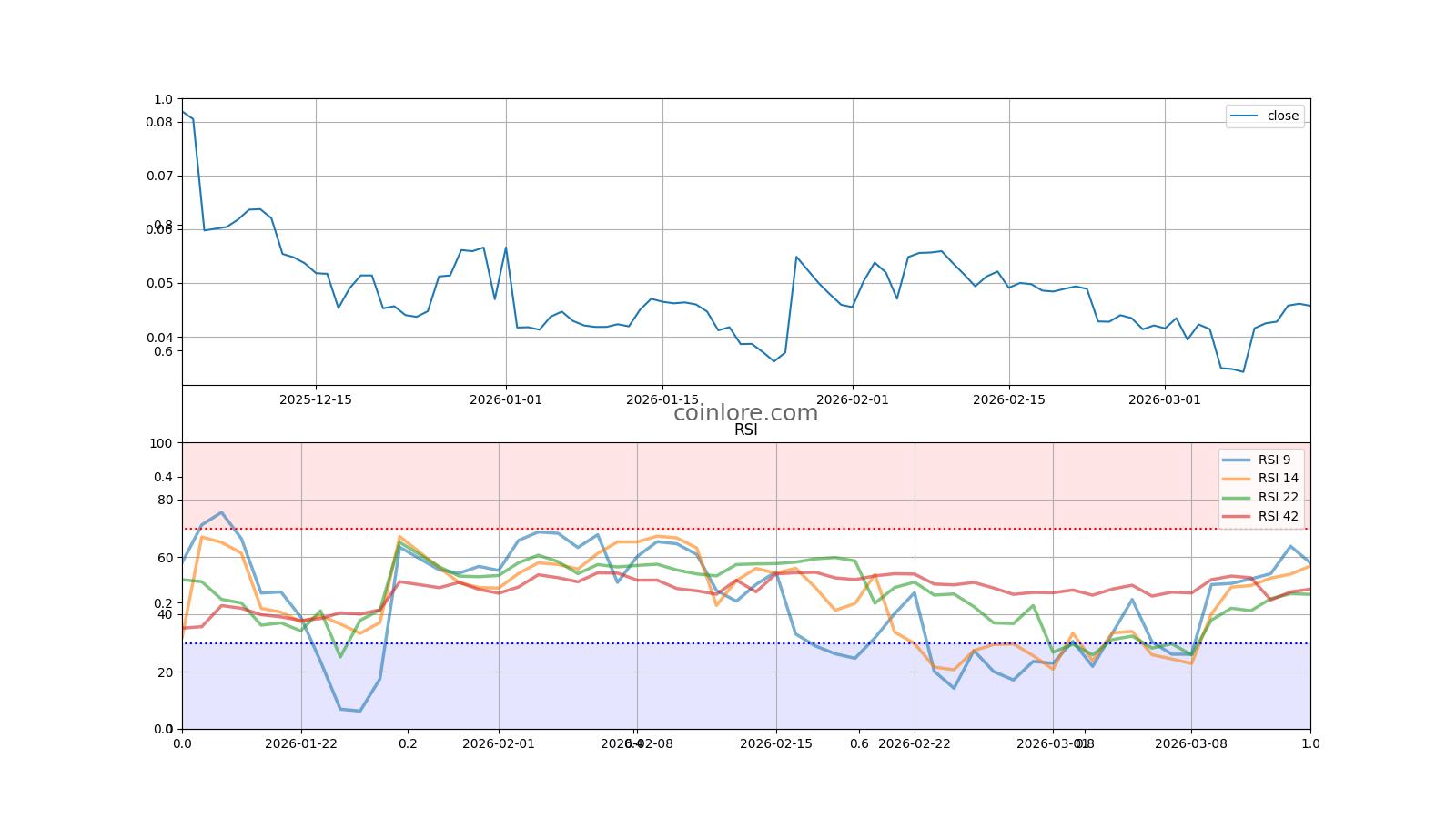 ValiDAO RSI indicator