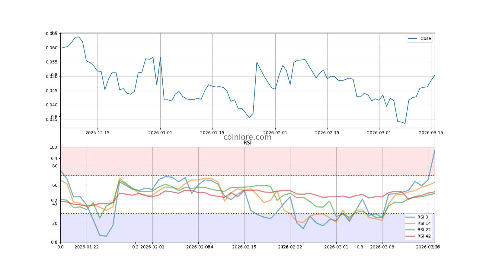 ValiDAO RSI indicator