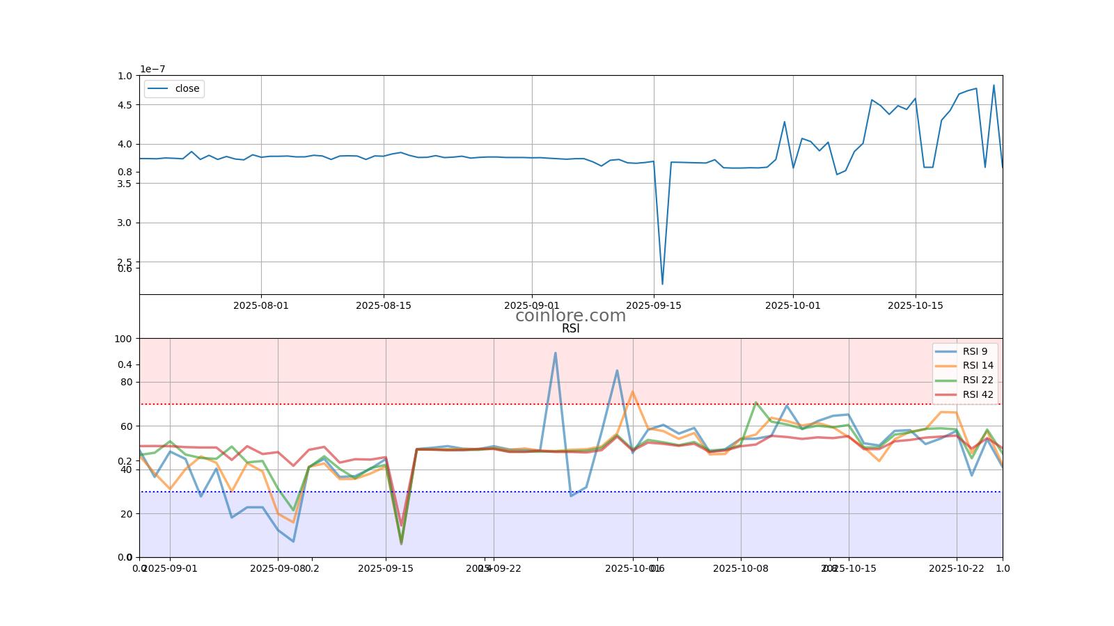 Valorbit RSI indicator