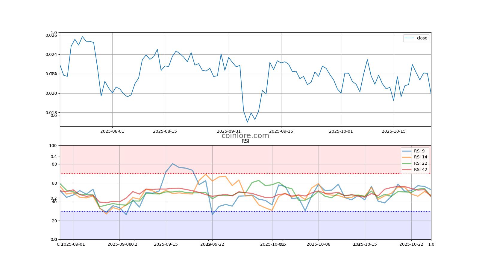 Value DeFi RSI indicator