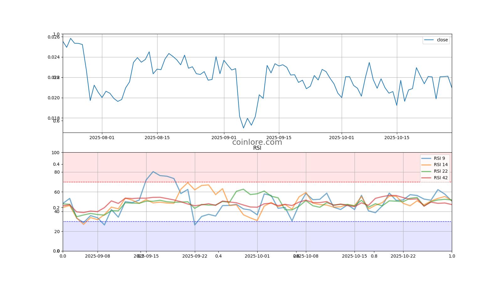 Value DeFi RSI indicator